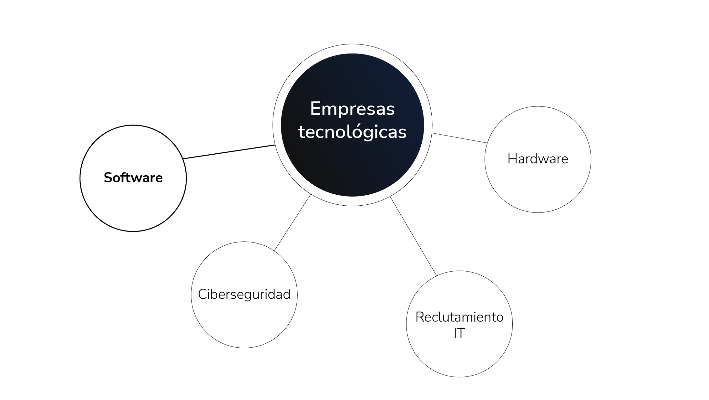 Industria de software